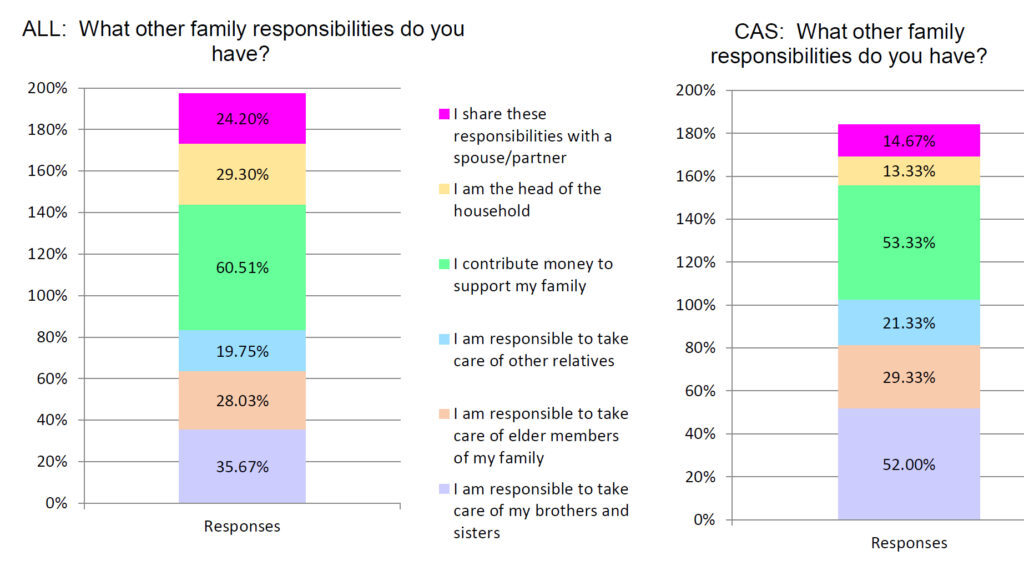 Survey Results: Students with Children and Family Responsibilities ...