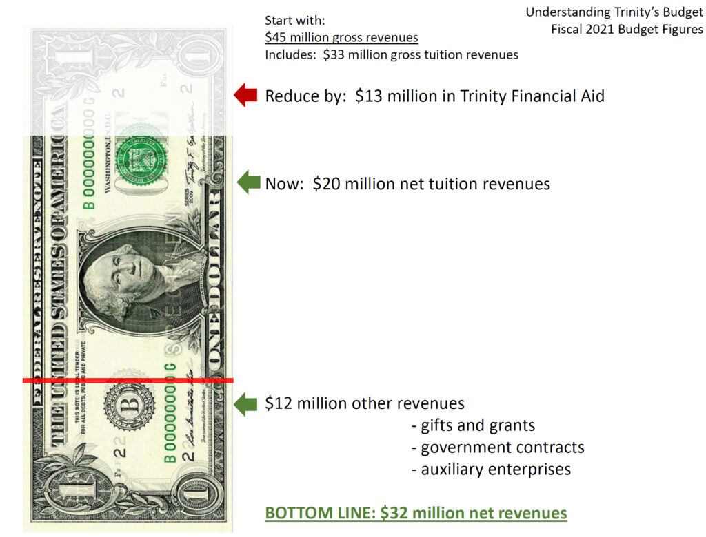 Understanding Trinity’s Budget | Trinity Washington University